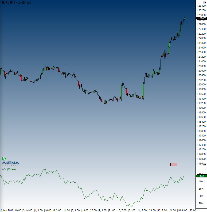Accumulation Distribution ADL Indicators Accumulation Distribution ADL Indicators